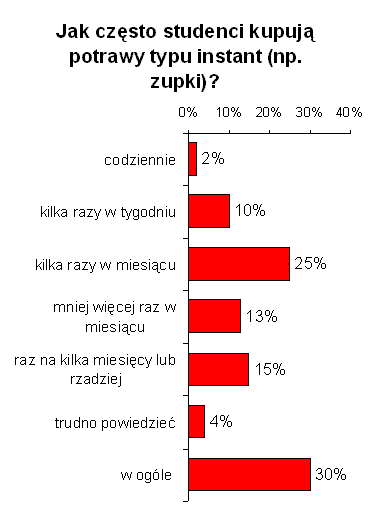 Potrawy typu instant (np. zupki) - Postawy konsumenckie studentów ...